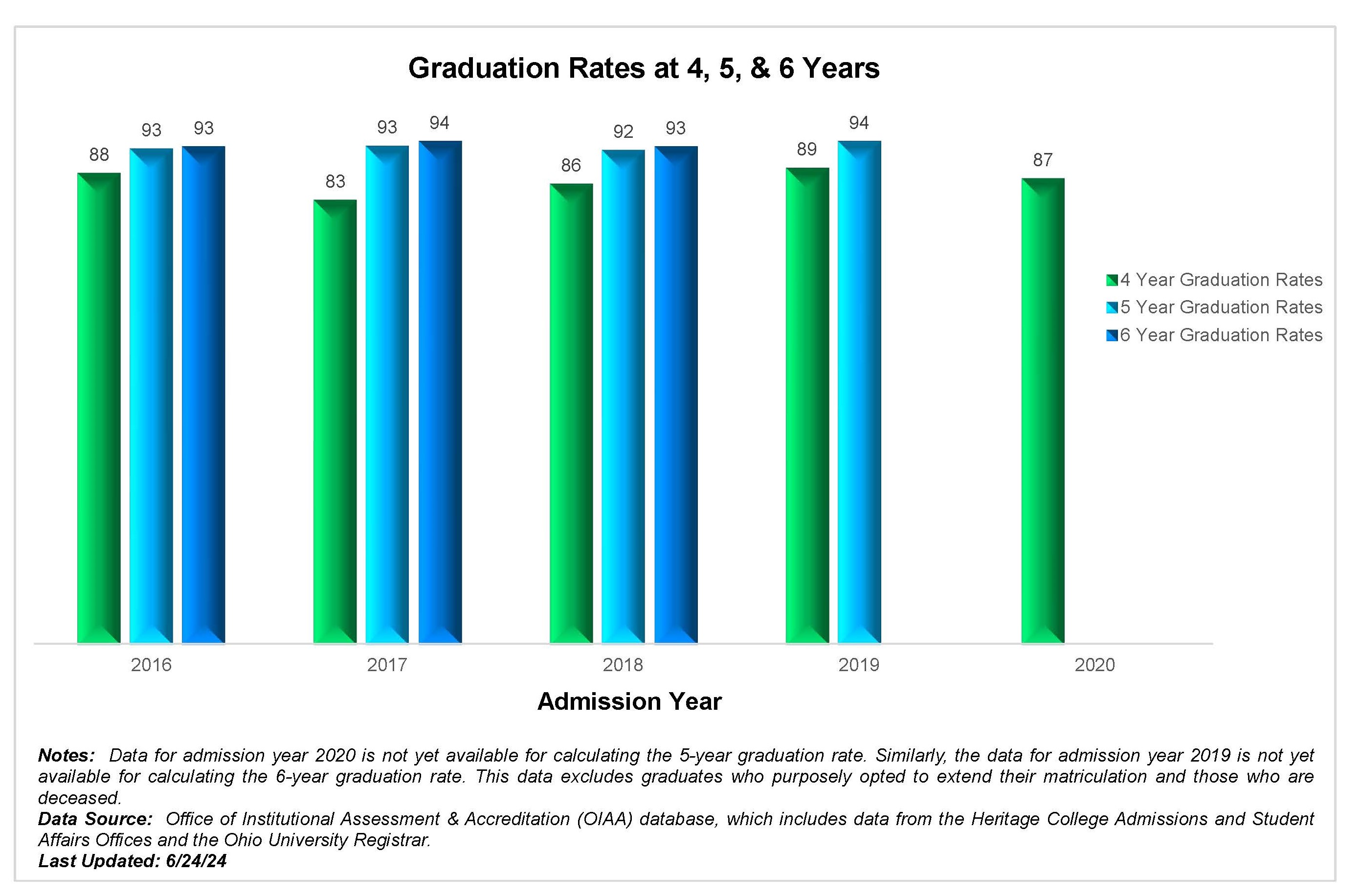 Graduation & Retention Rates | Ohio University