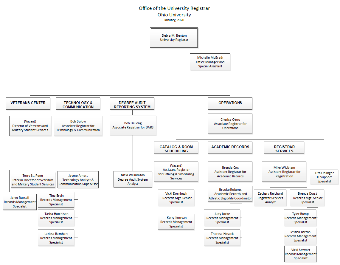 Office Contacts | Ohio University