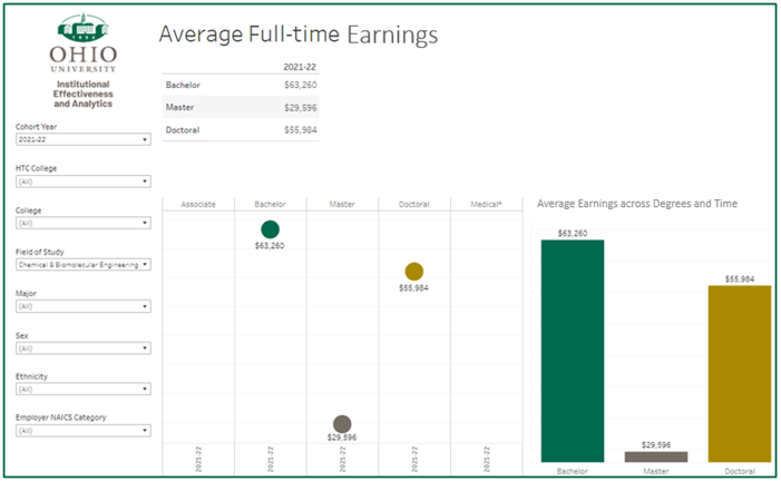 Student Outcomes | Ohio University